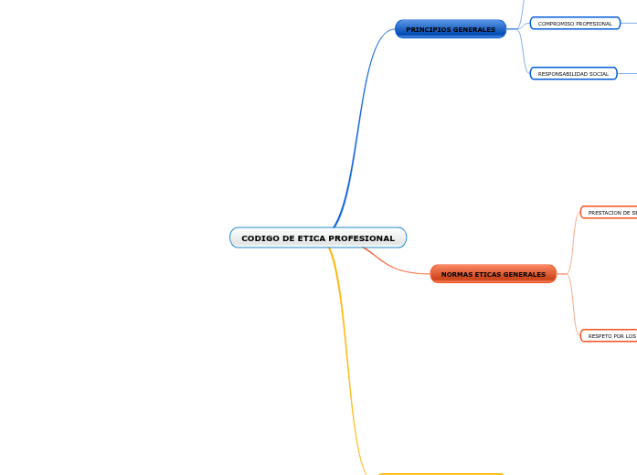 CODIGO DE ETICA PROFESIONAL - Mind Map